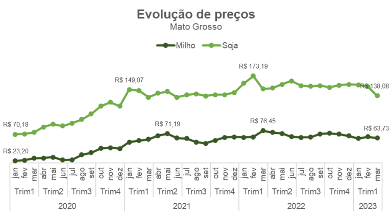 Projeção de Rentabilidade Safra de Grãos 2023 - Cibra Fertilizantes